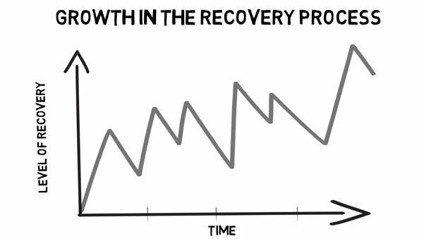 Growth in the Recovery Process - ACCFS