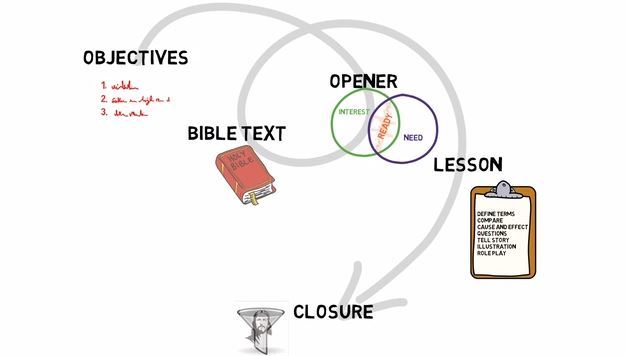 Lesson Preparation - ACCFS